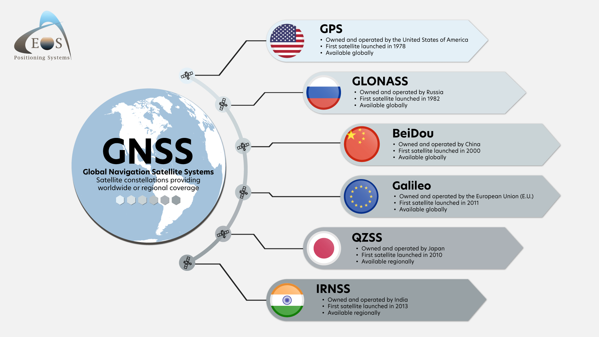 O que é GNSS? - Mundi